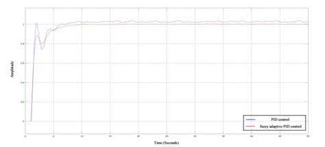 motion control and path optimization of intelligent auv using fuzzy adaptive pid and improved