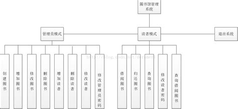 数据结构课程设计 图书馆管理系统 设计一个图书管理系统 要求将数据存入数据库 并且从数据库获取数据 包含图书的新 csdn博客