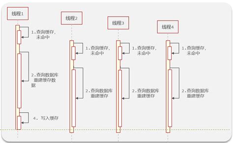 redis hmdp 基于springboot springmvc mybatisplus redis的项目，主要 实现利用redis实现商户缓存，解决缓存穿透，缓存雪崩，缓存击穿问题