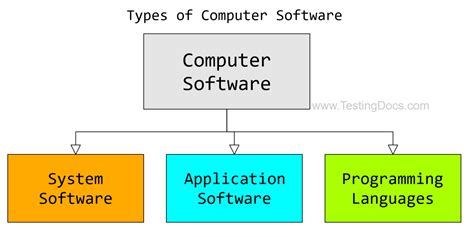 Types Of Computer Software TestingDocs