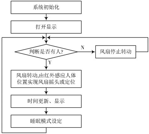 基于stm32的智能电风扇设计 刘慧勇 word文档在线阅读与下载 免费文档