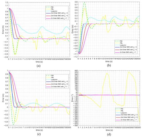 applied sciences free full text model free high order sliding mode control with finite time