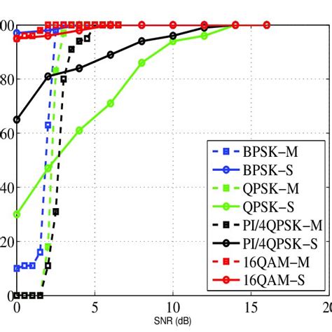 comparison of bpsk qpsk and 16 qam modulation schemes for proposed and download scientific