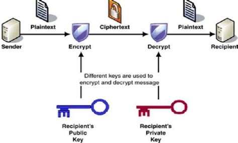 what is rsa encryption by nimuthu dulsana medium
