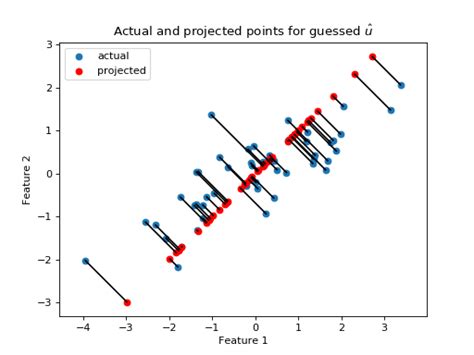 introducing principal component analysis — tutorials on imaging computing and mathematics