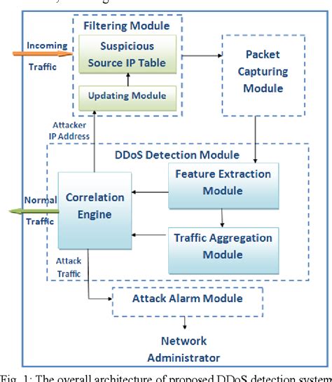 [pdf] an anomaly based method for ddos attacks detection using rbf neural networks semantic