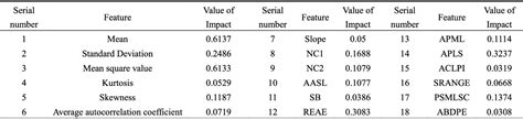 table 2 from control chart patterns recognition based on optimized deep belief neural network