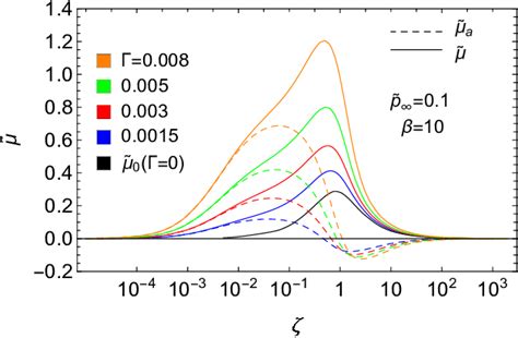 the reduced viscoelastic friction coefficient˜µcoefficient˜ download scientific diagram