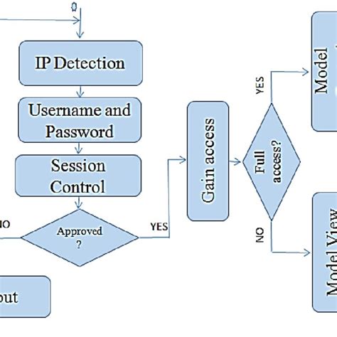 authentication and authorization algorithm download scientific diagram