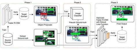 cross domain object detection algorithms