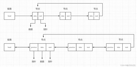 【数据结构】链表 链表数据结构 csdn博客