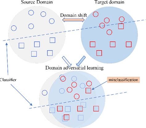 figure 1 from adversarial consistency learning for domain adaptation intelligent fault diagnosis