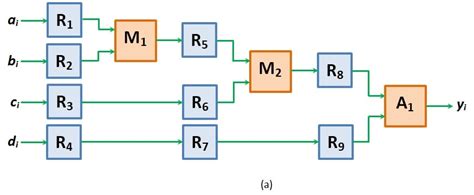 the why and how of pipelining in fpgas technical articles