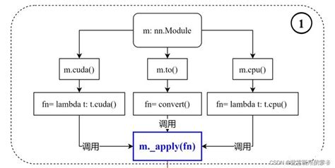 pytorchto device cuda 将Tensor或模型移动到指定的设备上 pytorch to device CSDN博客