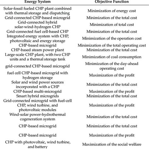 single objective scheduling issues of chp energy systems download scientific diagram