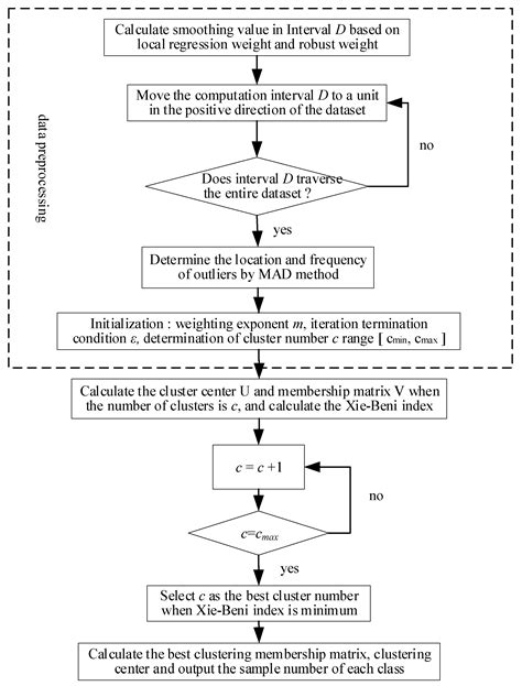 applied sciences free full text data processing method of mine wind speed monitoring based