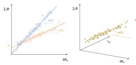 Identifying A Simple Or Multiple Linear Regression Model On Monitoring