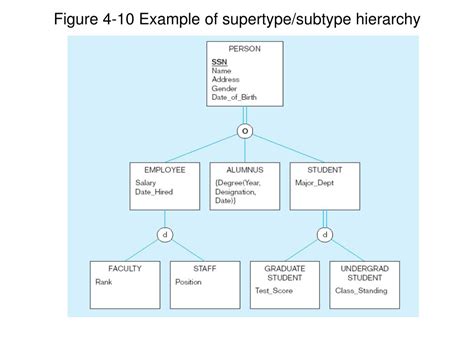 PPT Enhanced Entity Relationship Modeling PowerPoint Presentation