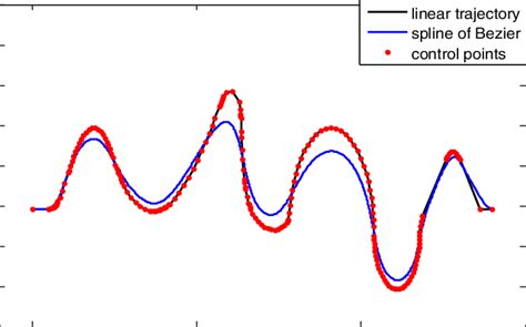 simulation of bspline interpolation bezier spline based on the de download scientific diagram