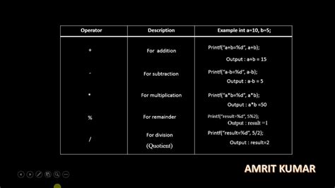 45 arithmetic operator used in c language by mr amrit kumar youtube