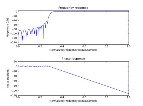 matti pastell fir filter design with python and scipy