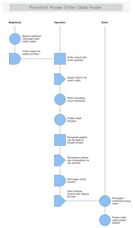 15 Contoh Algoritma Dan Flowchart Dalam Kehidupan Sehari Hari