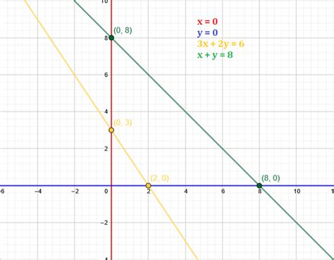 solve each linear programming problem maximize z 3 x 4 y quizlet