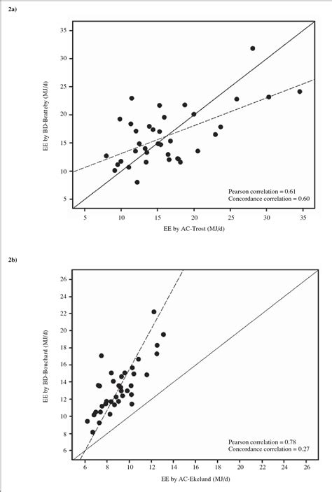 figure 2 from comparison of the actigraph accelerometer and bouchard diary to estimate energy