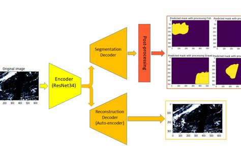 implementing unsupervised learning method in u net segmentation architecture crml