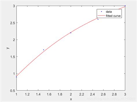 matlab 函数拟合 线性插值 【建模小课堂】matlab中的数据拟合算法 csdn博客