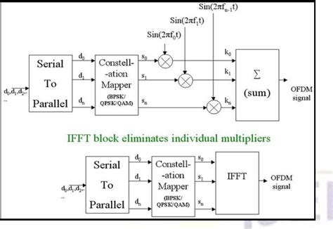 [pdf] implementation of ofdm system using ifft and fft semantic scholar