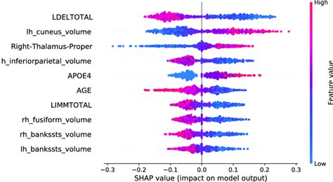 shap summary plot for the xgboost model 248 training subjects with the download scientific