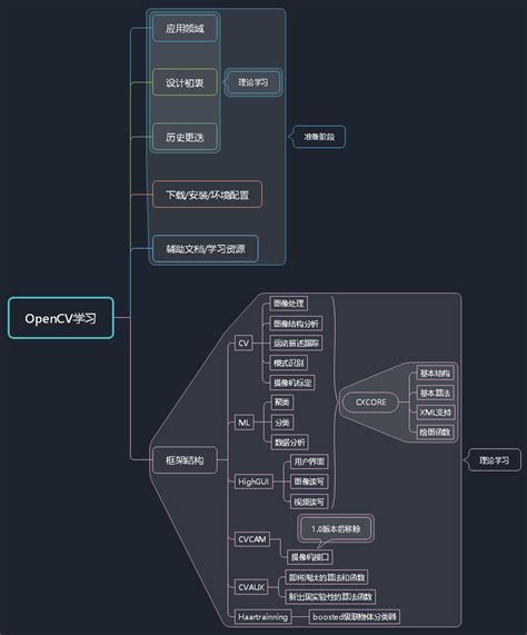 opencv 基础学习知识框架 opencv 知识体系 csdn博客