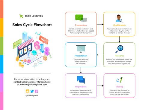 Sales Cycle Flowchart