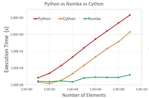 Speed Up Python Up To 1 Million Times Cython Vs Numba PickupBrain
