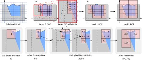 figure 3 from a fast unsmoothed aggregation algebraic multigrid framework for the large scale