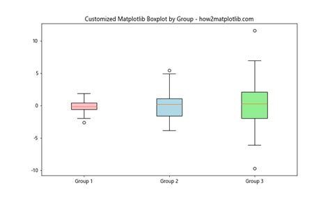How To Create Grouped Boxplots In Matplotlib A Comprehensive Guide