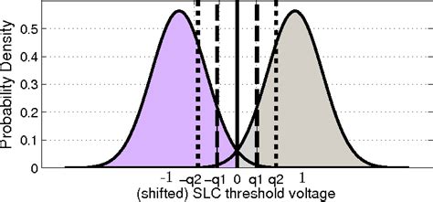 figure 1 from optimized degree distributions for binary and non binary ldpc codes in flash