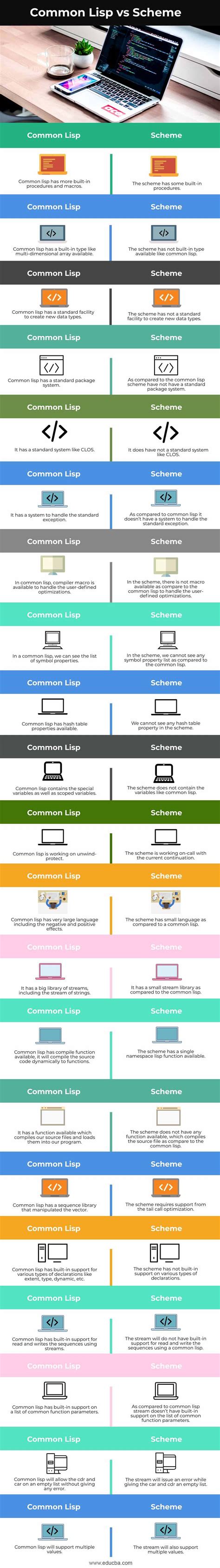 Common Lisp Vs Scheme Top 21 Differences With Infographics