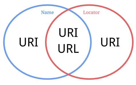 Distinction Between Url Uri And Urn Interview Query The Dev News