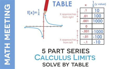 calculus limits using tables youtube