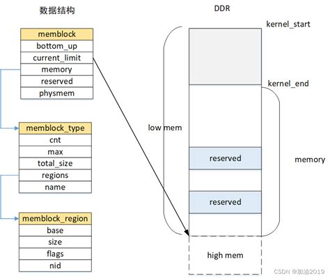 linux早期内存管理：memblock完全介绍 csdn博客