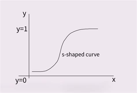 logistic regression simply explained in 5 minutes by serafeim loukas phd towards ai