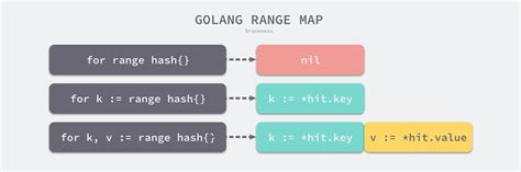 go 语言 for 和 range 的实现 go 语言设计与实现