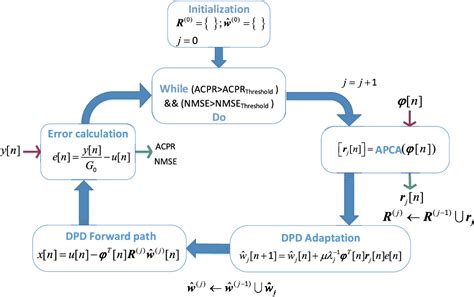 figure 2 from independent digital predistortion parameters estimation using adaptive principal