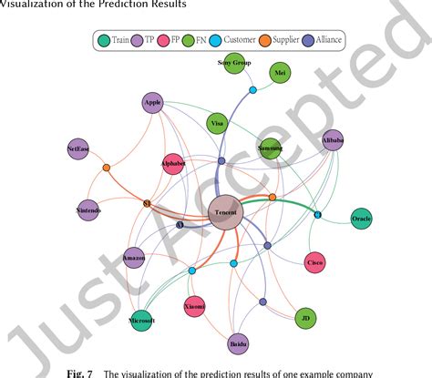 figure 7 from a multisource data fusion based heterogeneous graph attention network for