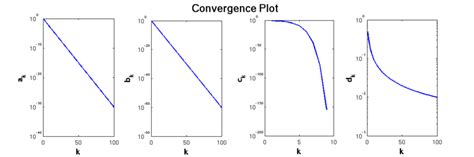 real analysis connection between linear quadratic cubic logarithmic convergence and function