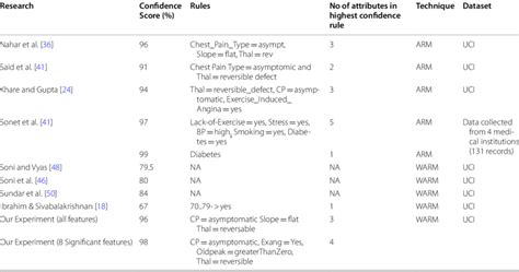comparative analysis of weighted associative analysis and associative download scientific