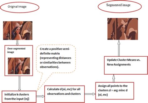 unsupervised image segmentation based graph clustering methods