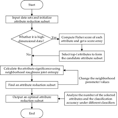 flowchart of the attribute reduction algorithm for data classification download scientific